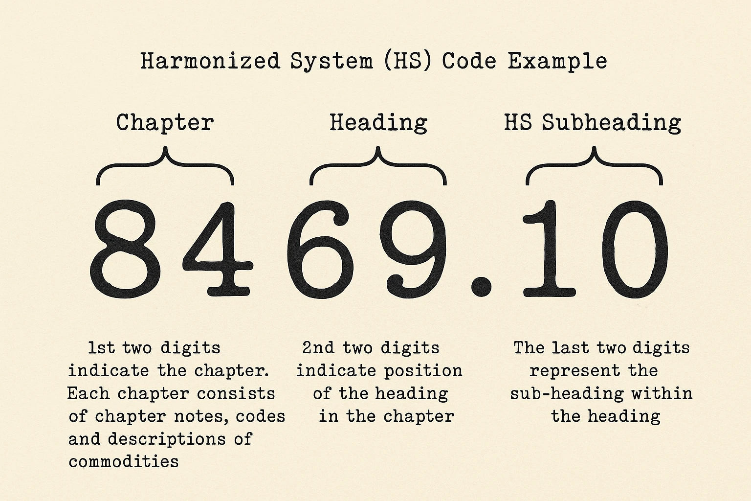What are HS (Harmonized System) codes for Typewriters and Accessories ...